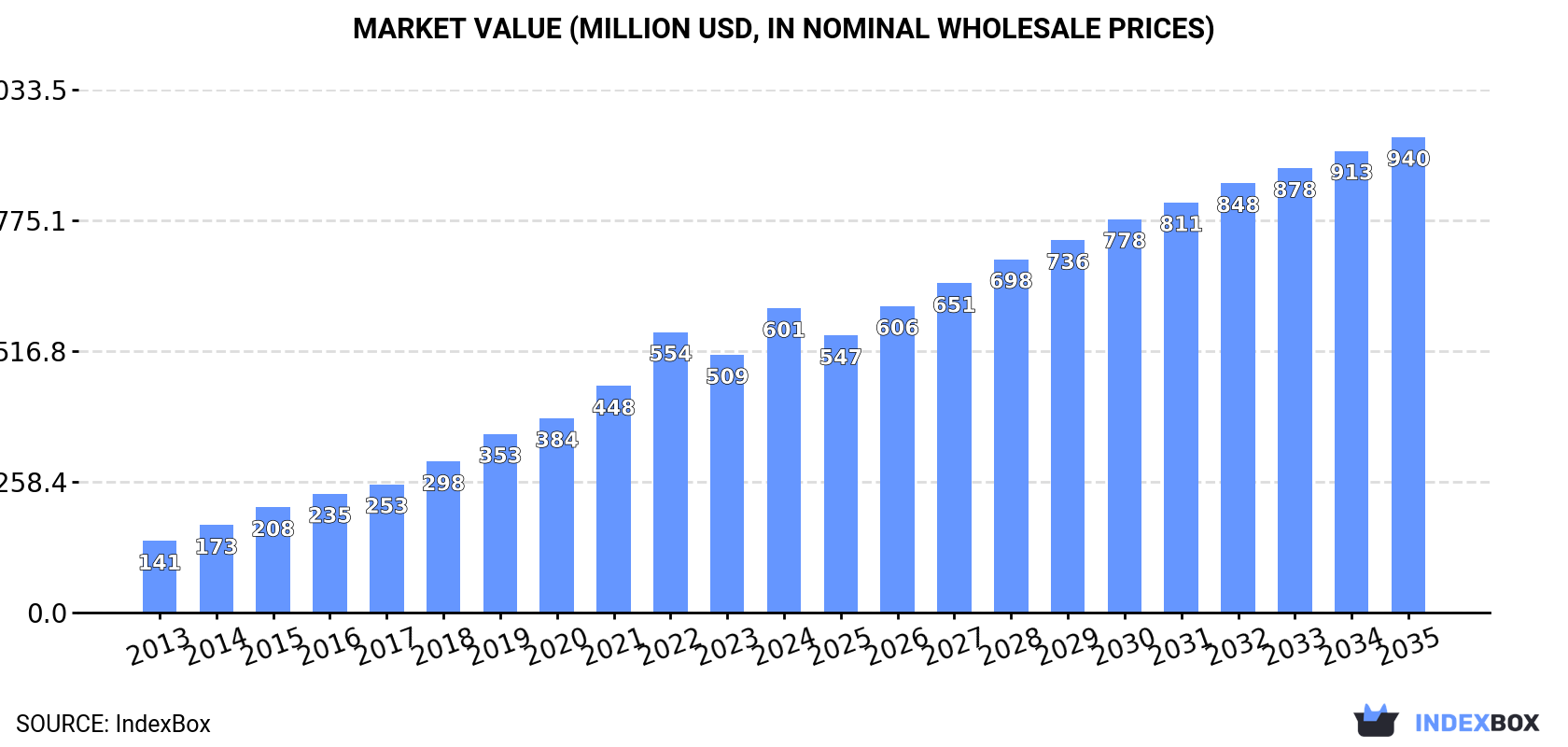 Market Value (million USD, nominal wholesale prices)
