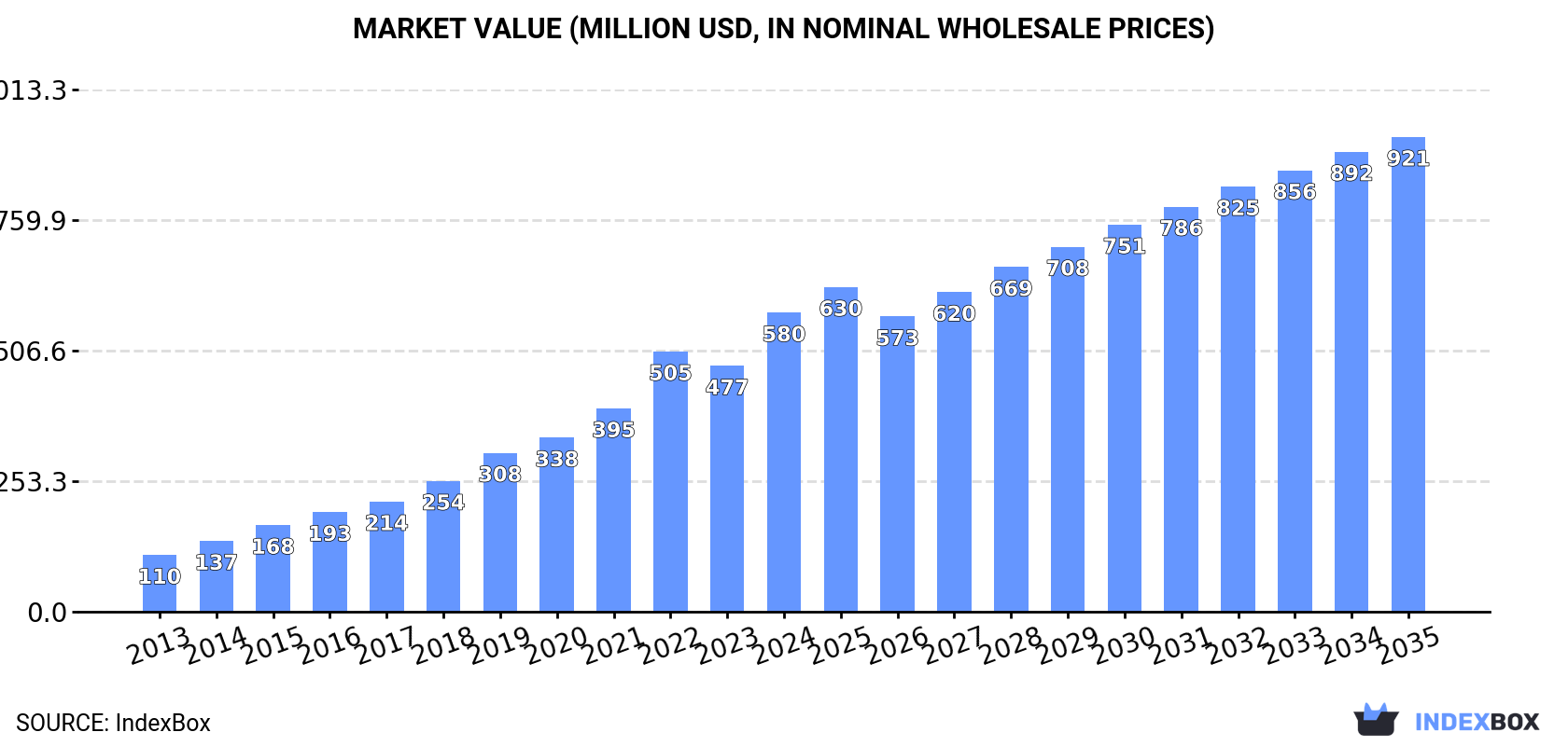 Market Value (million USD, nominal wholesale prices)