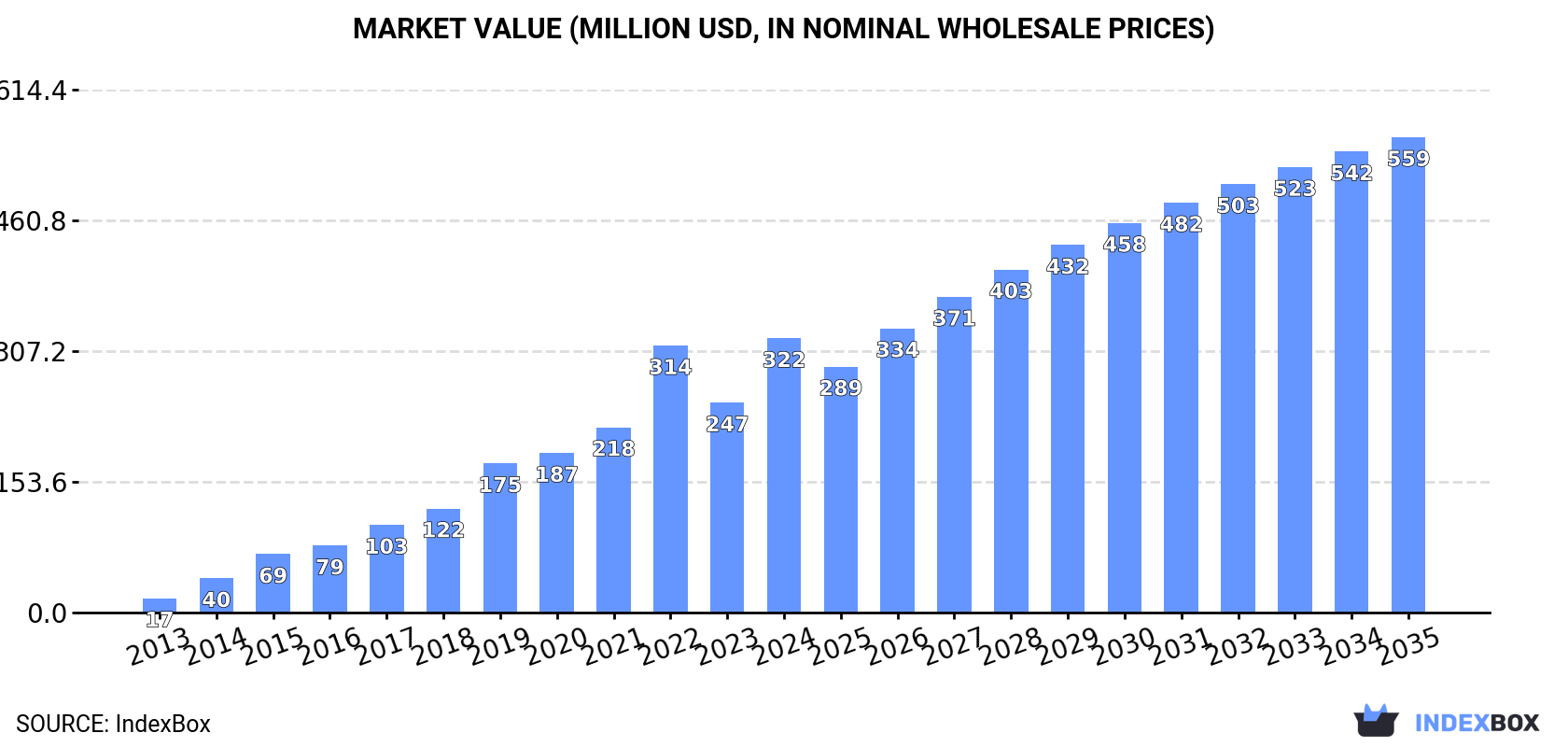 Market Value (million USD, nominal wholesale prices)