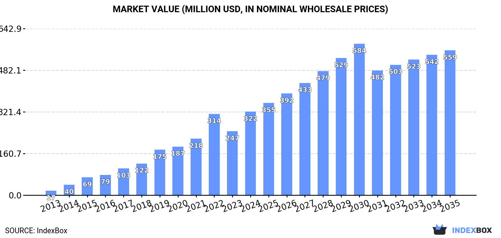 Market Value (million USD, nominal wholesale prices)
