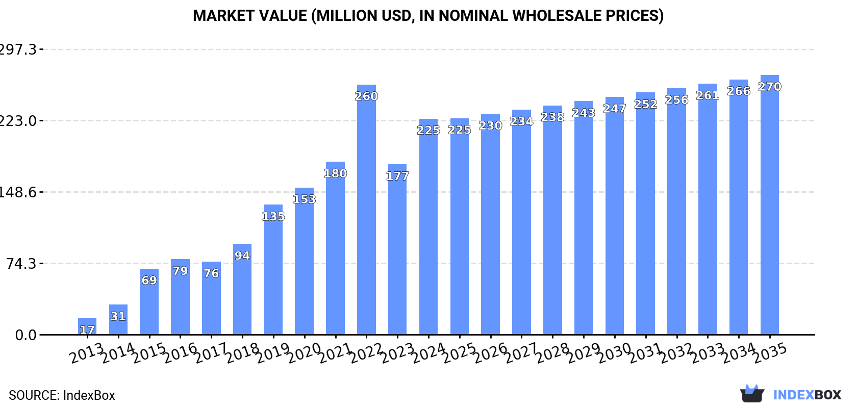 Market Value (million USD, nominal wholesale prices)