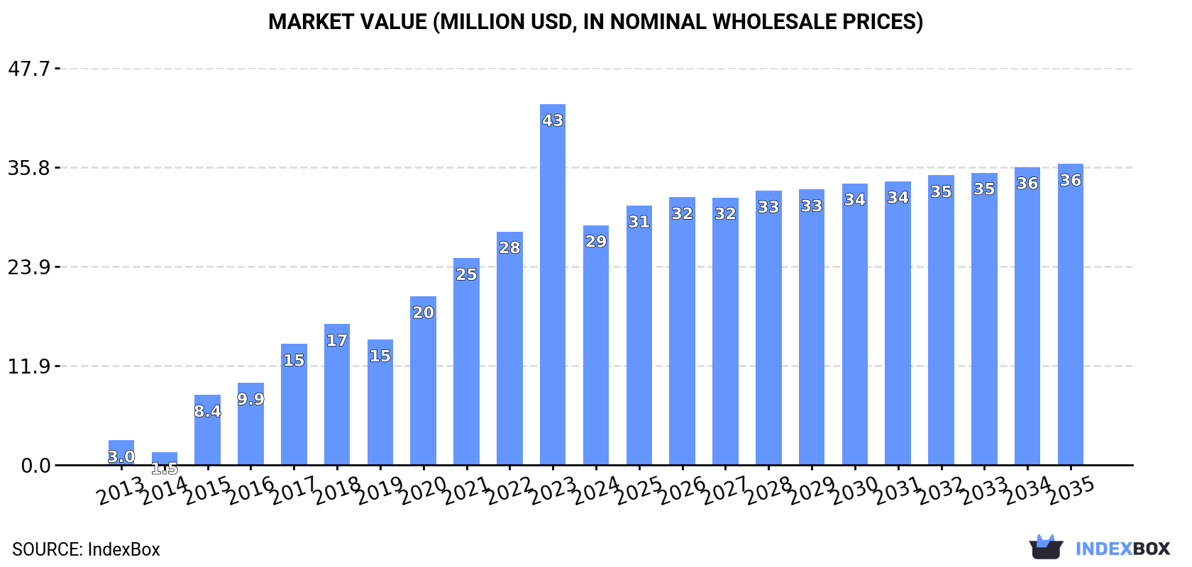 Market Value (million USD, nominal wholesale prices)