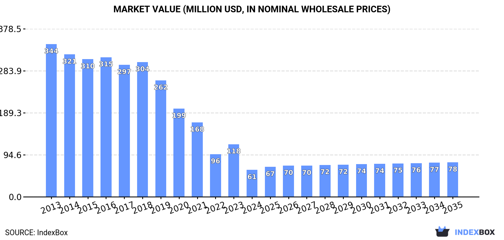 Market Value (million USD, nominal wholesale prices)