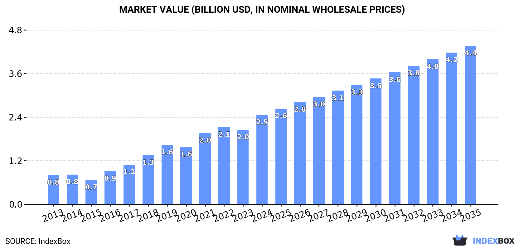 Market Value (billion USD, nominal wholesale prices)