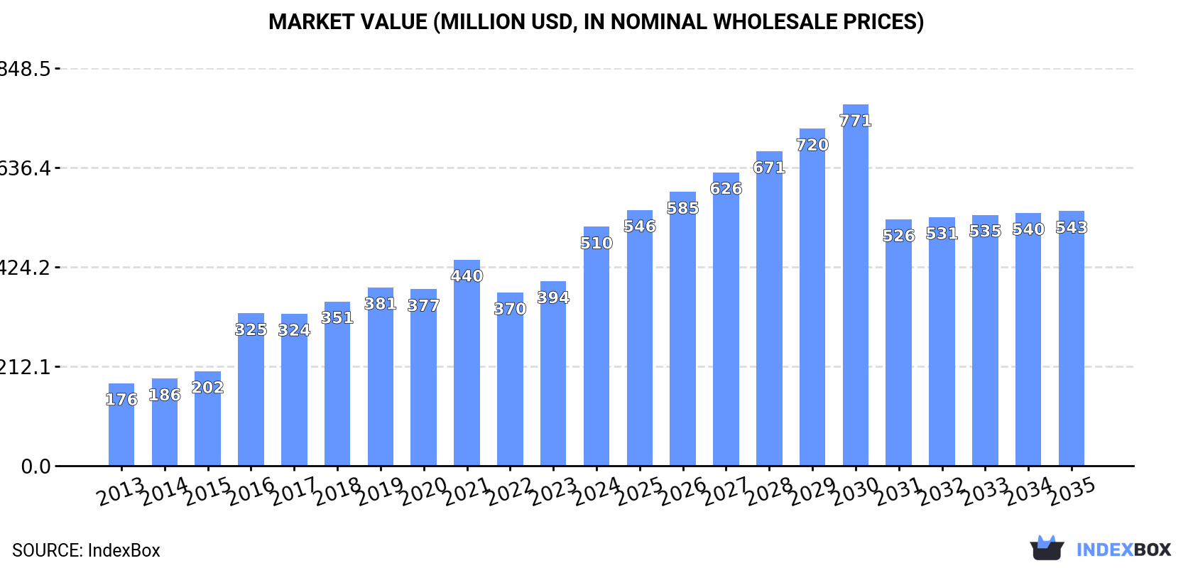 Market Value (million USD, nominal wholesale prices)