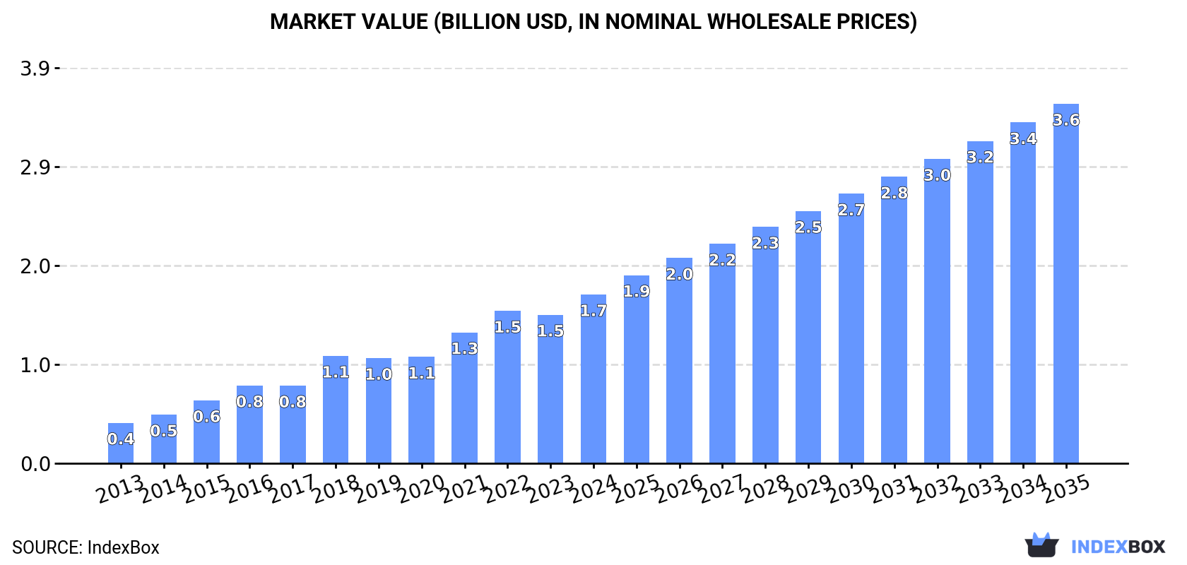 Market Value (billion USD, nominal wholesale prices)