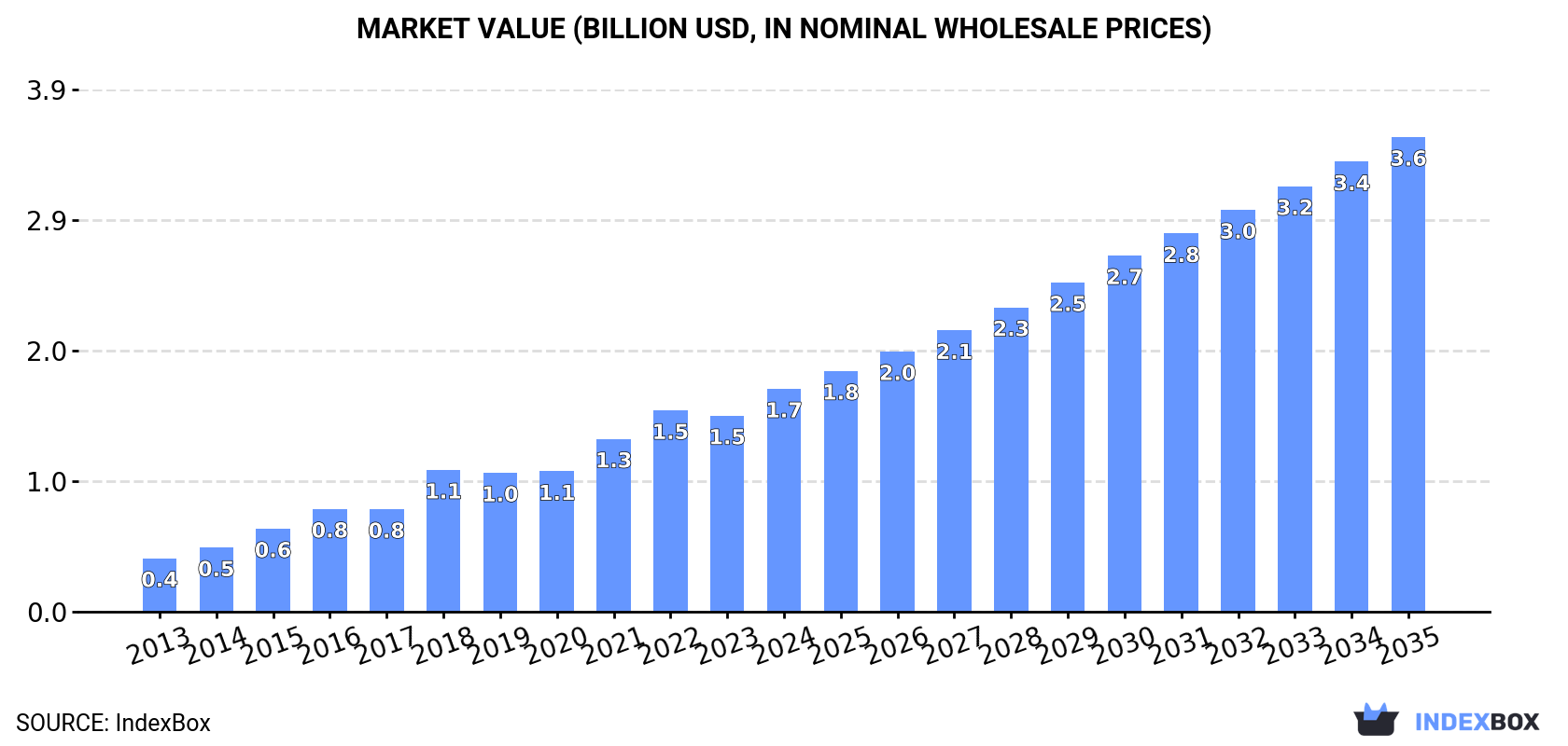 Market Value (billion USD, nominal wholesale prices)