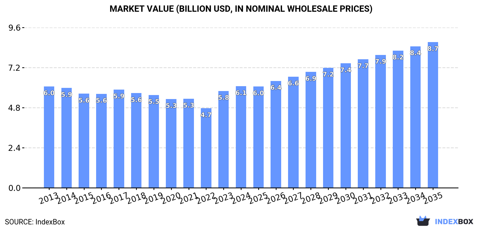 Market Value (billion USD, nominal wholesale prices)