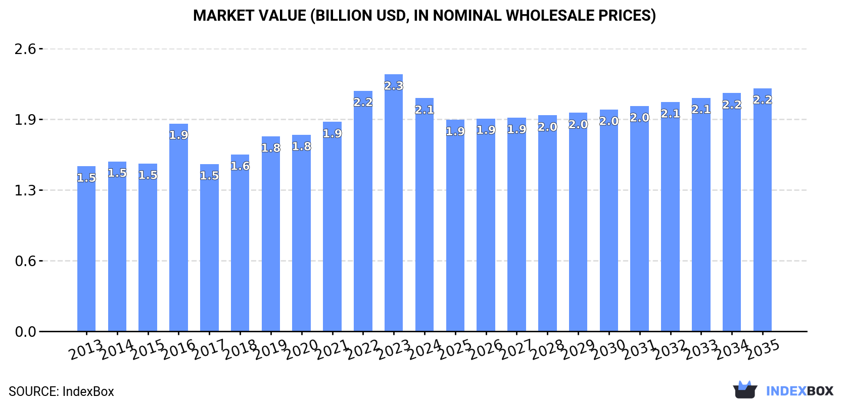 Market Value (billion USD, nominal wholesale prices)
