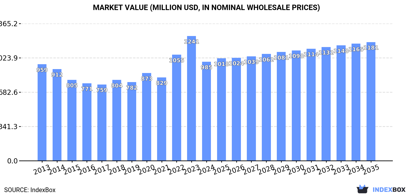 Market Value (million USD, nominal wholesale prices)