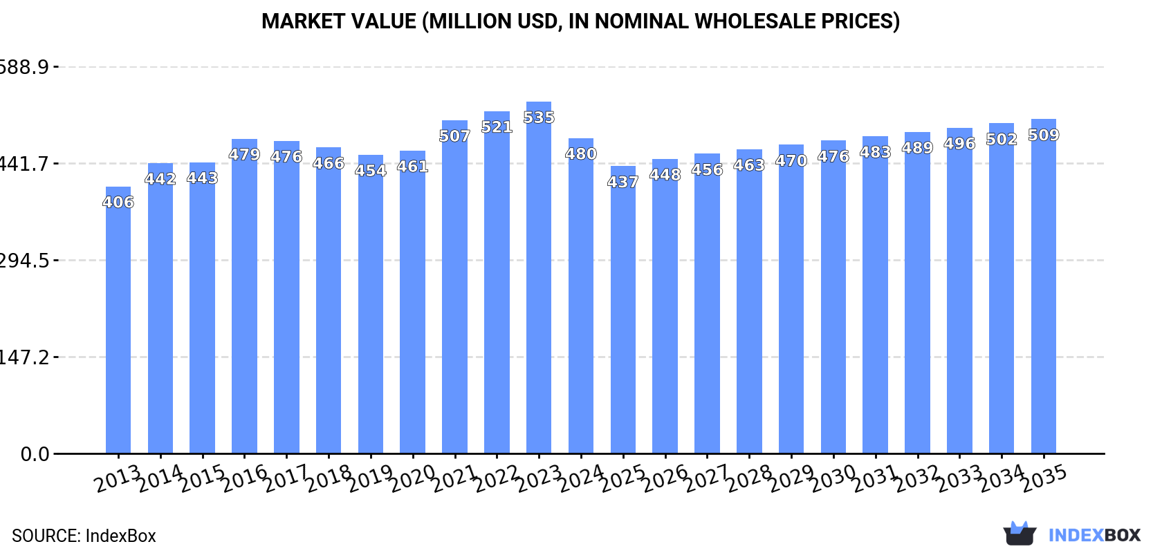 Market Value (million USD, nominal wholesale prices)