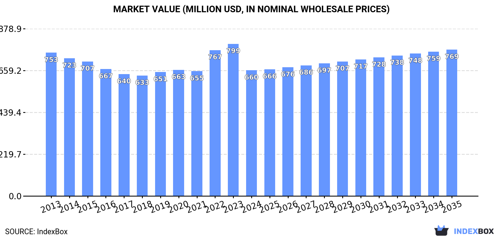 Market Value (million USD, nominal wholesale prices)
