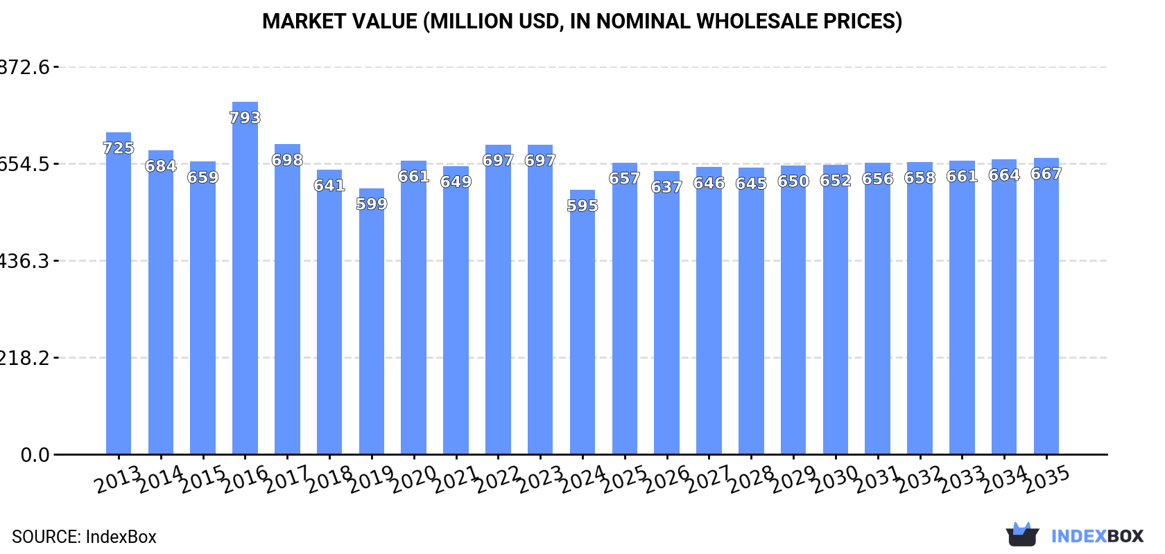 Market Value (million USD, nominal wholesale prices)