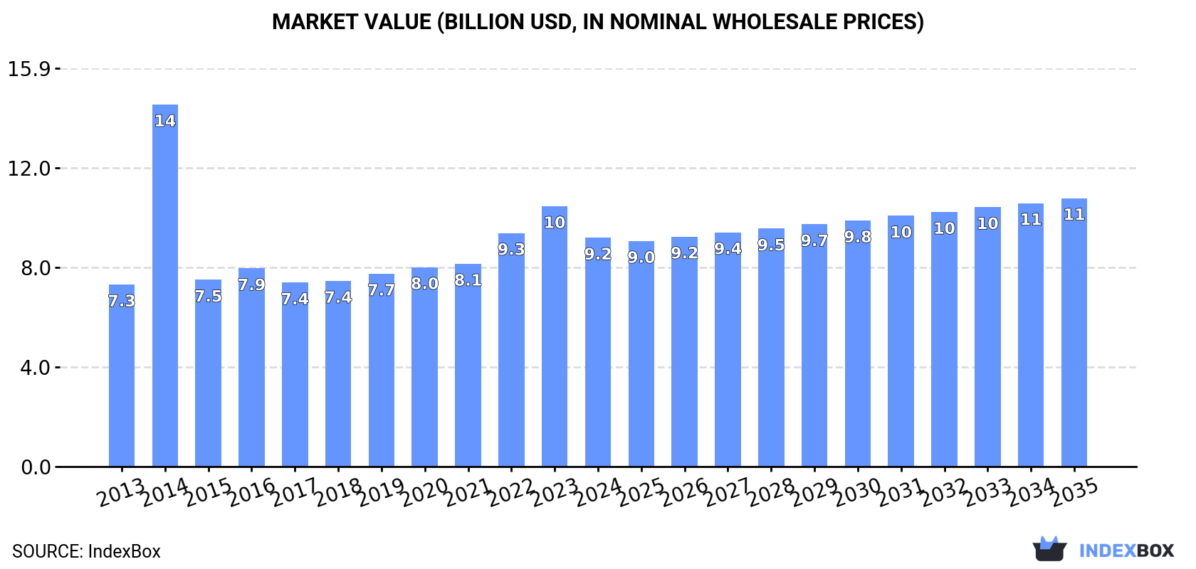 Market Value (billion USD, nominal wholesale prices)
