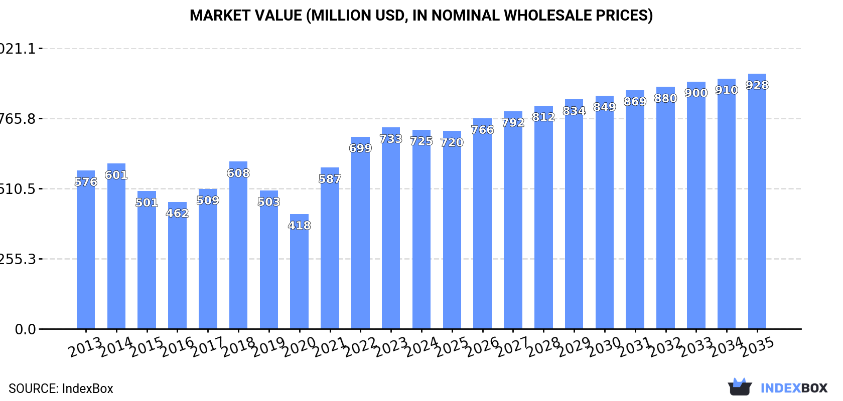 Market Value (million USD, nominal wholesale prices)