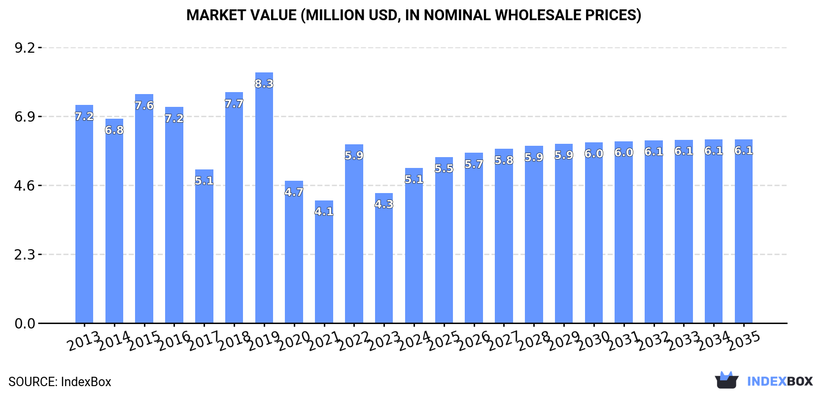 Market Value (million USD, nominal wholesale prices)