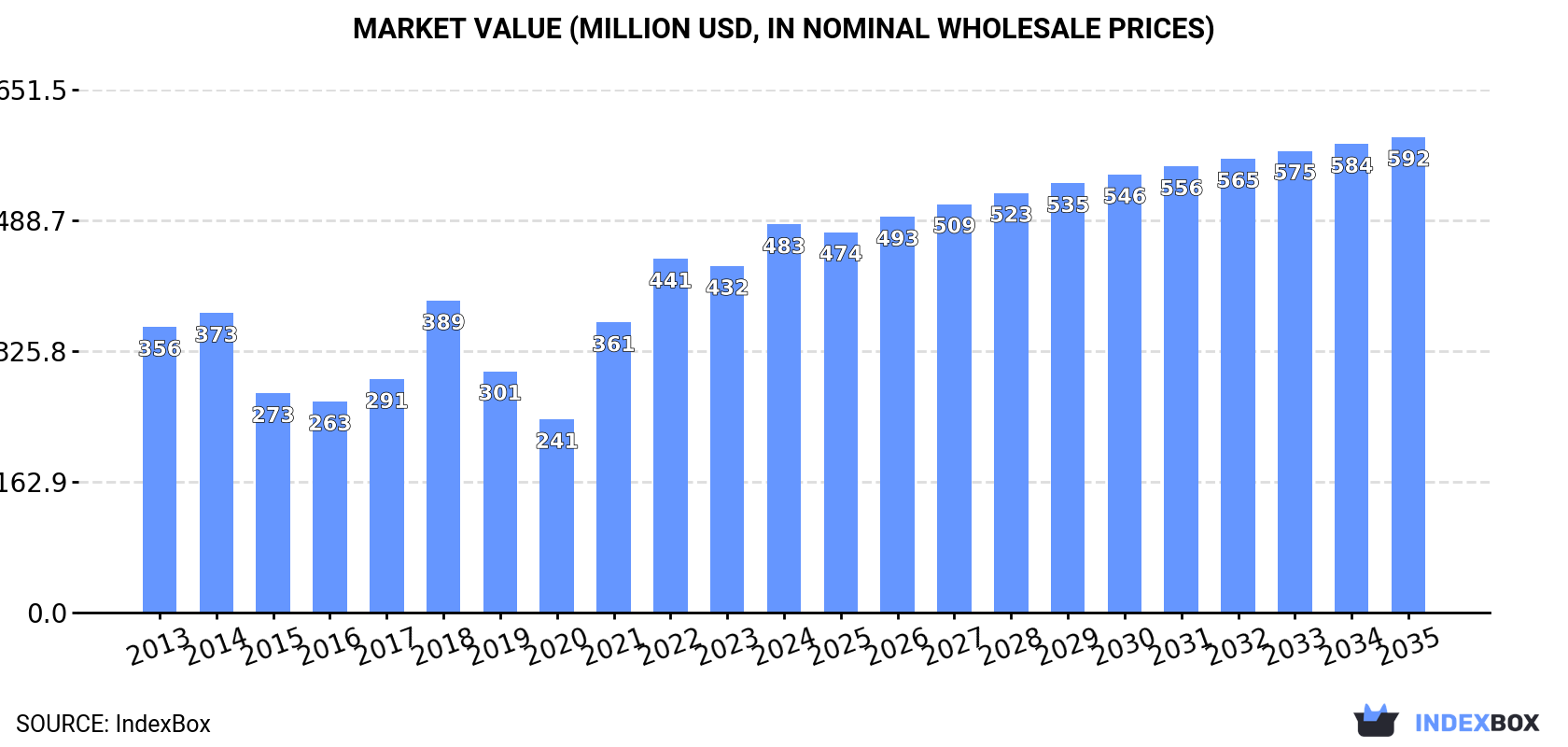 Market Value (million USD, nominal wholesale prices)