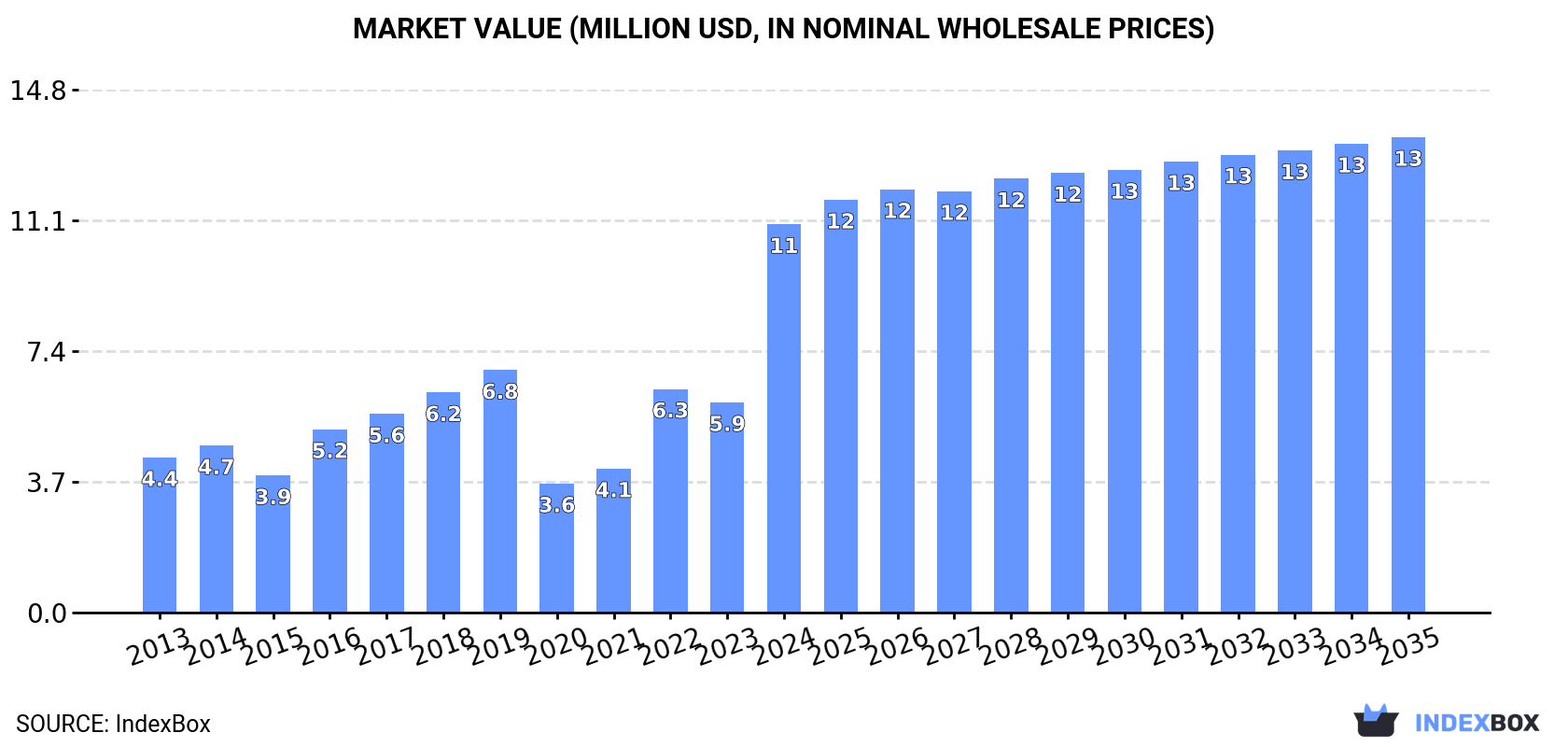 Market Value (million USD, nominal wholesale prices)