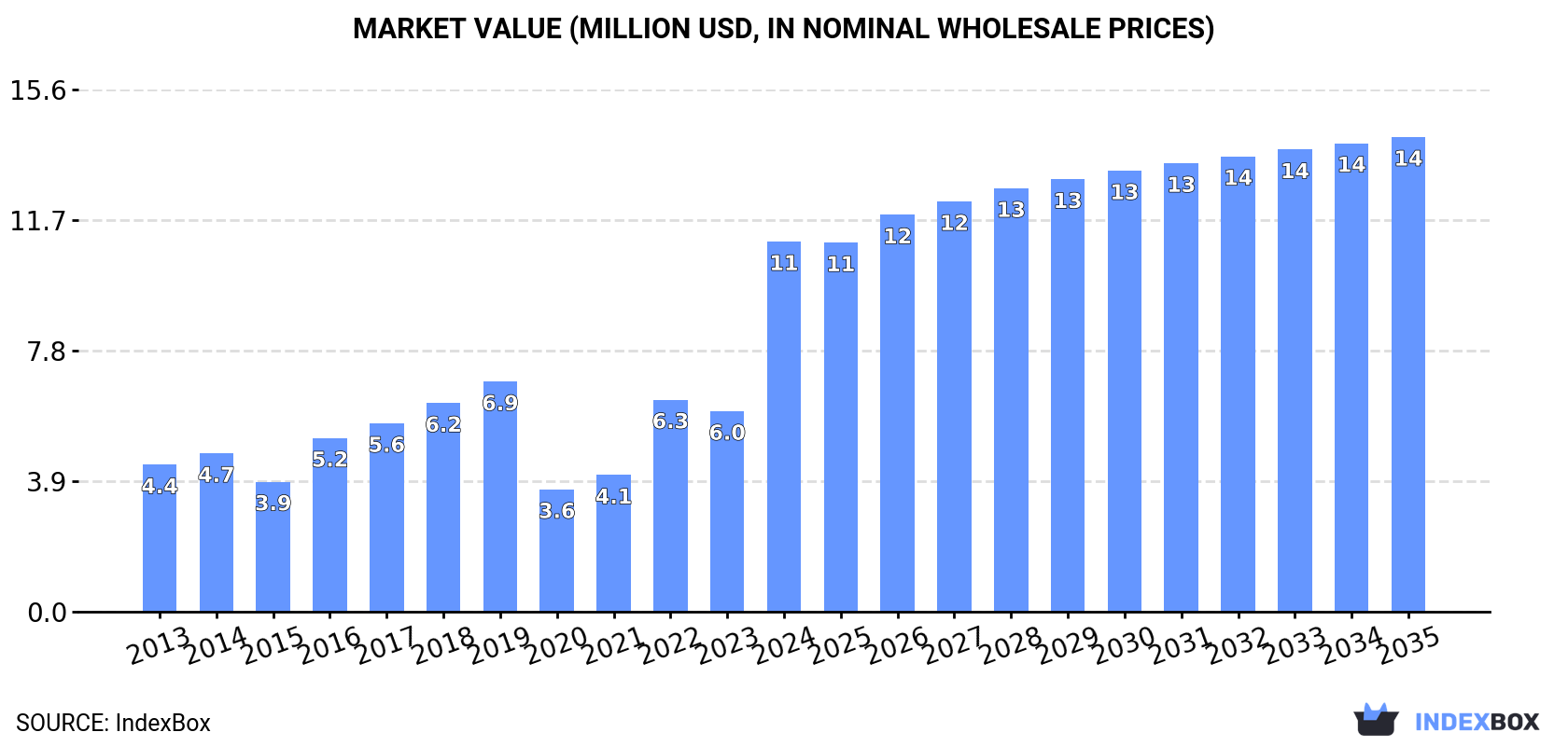 Market Value (million USD, nominal wholesale prices)