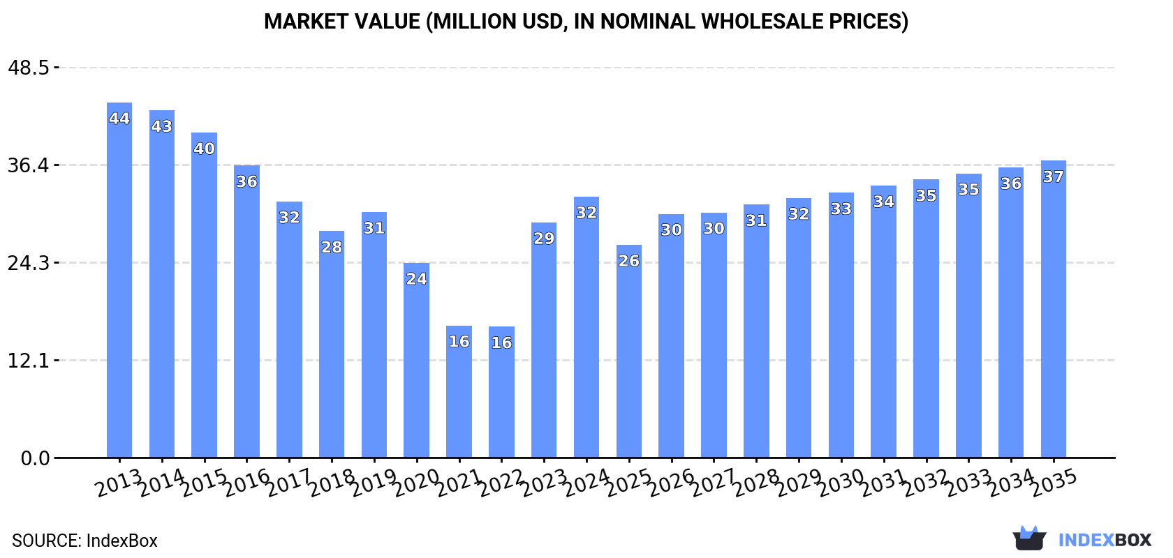 Market Value (million USD, nominal wholesale prices)