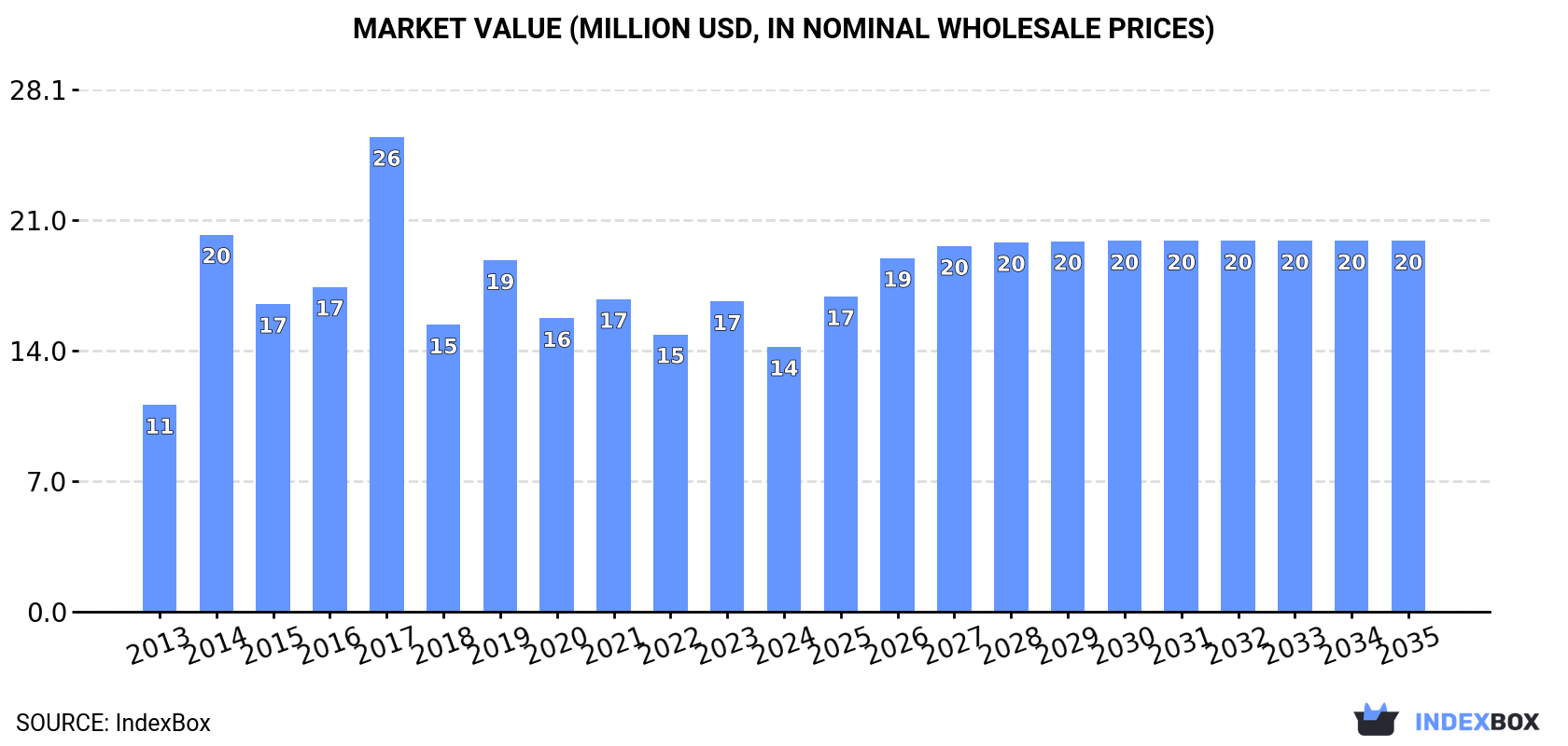 Market Value (million USD, nominal wholesale prices)