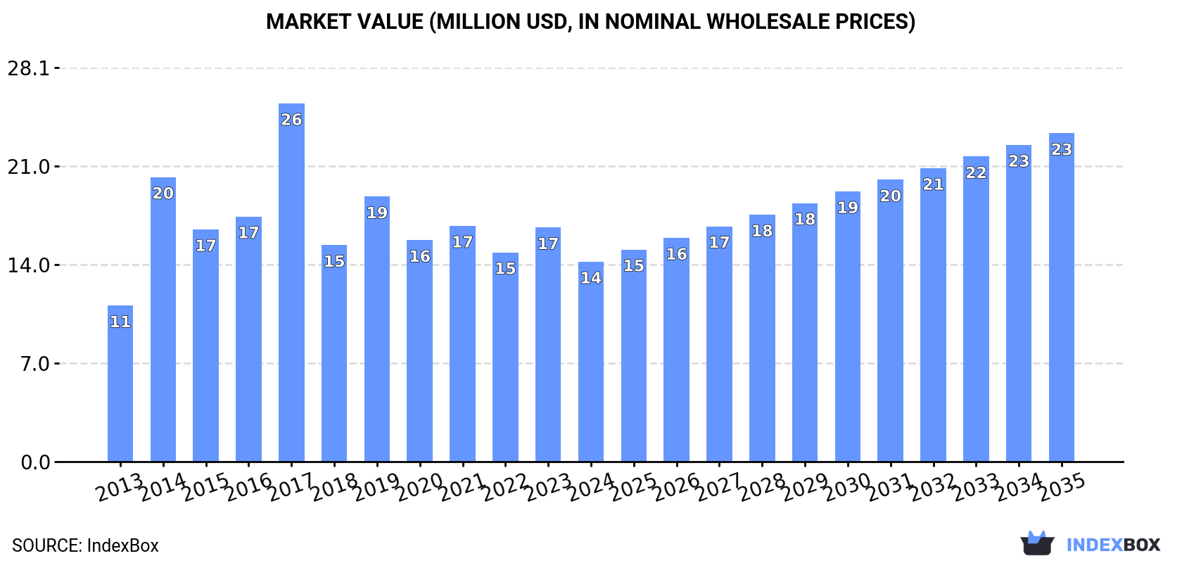 Market Value (million USD, nominal wholesale prices)