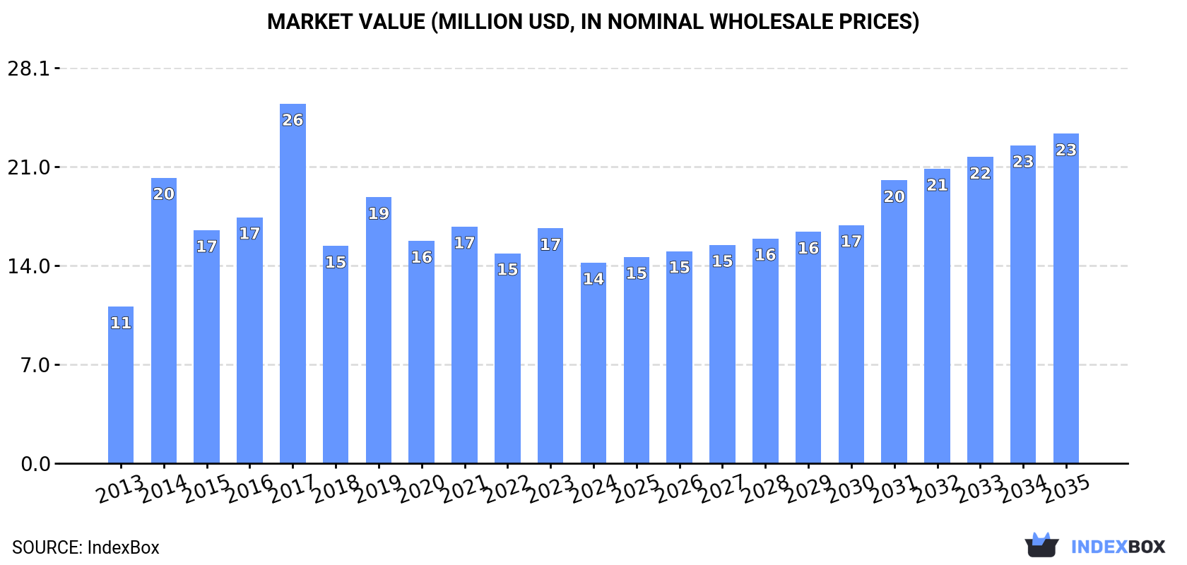 Market Value (million USD, nominal wholesale prices)
