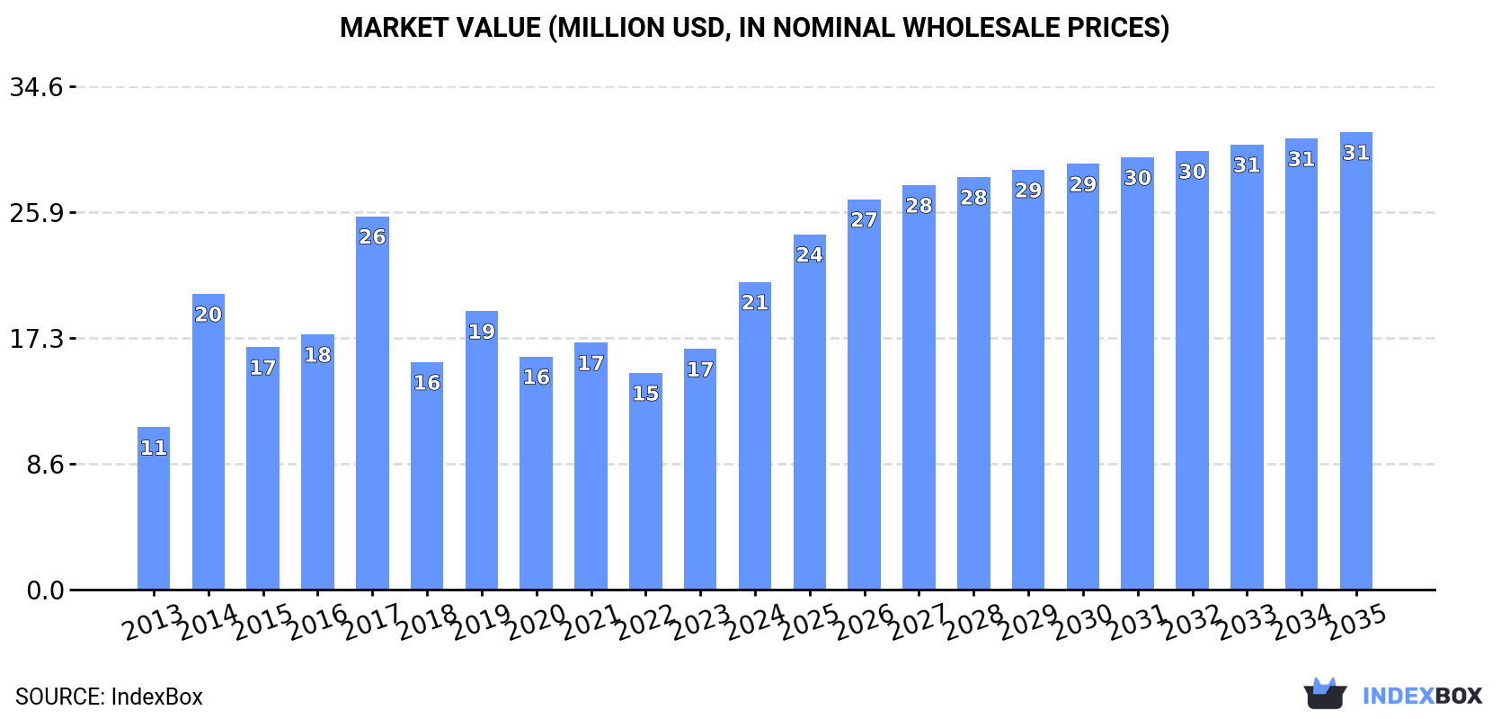 Market Value (million USD, nominal wholesale prices)