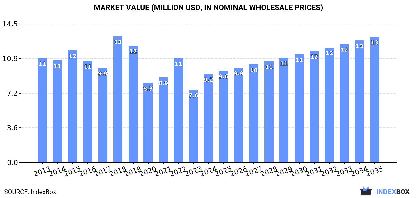 Market Value (million USD, nominal wholesale prices)