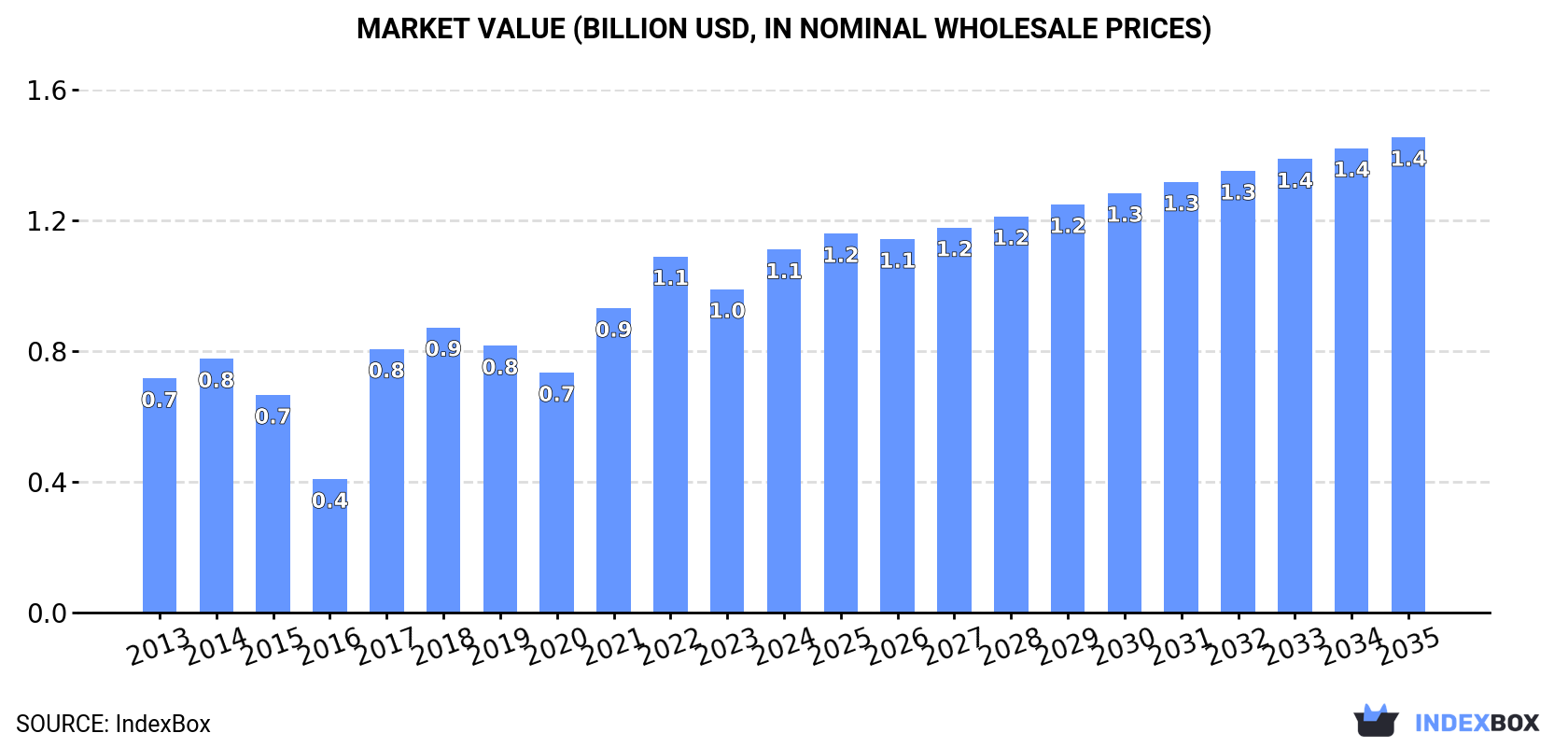 Market Value (billion USD, nominal wholesale prices)
