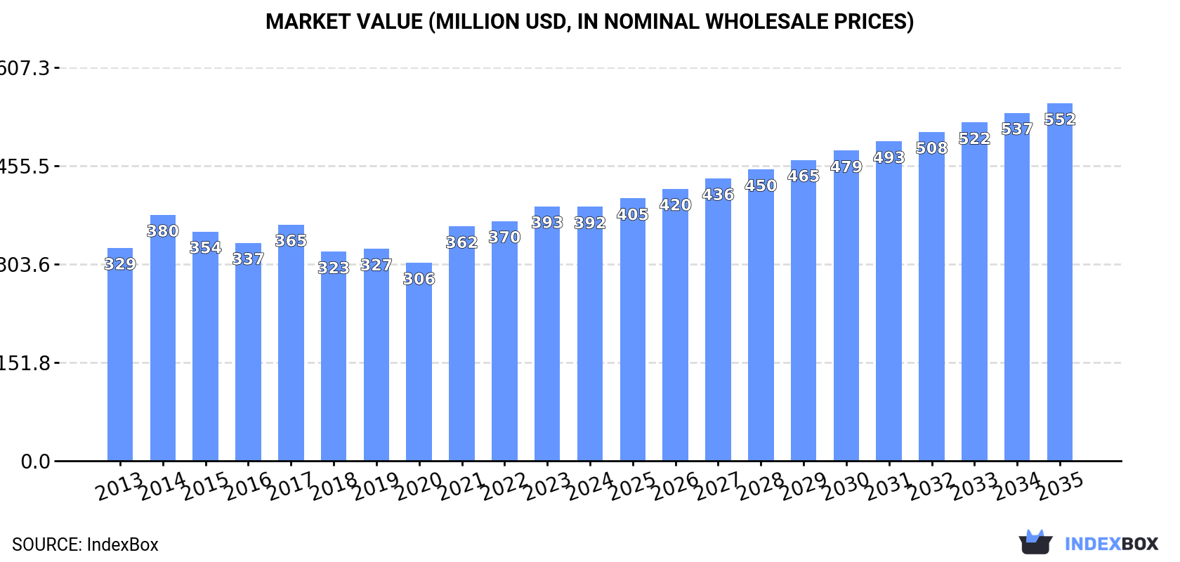 Market Value (million USD, nominal wholesale prices)