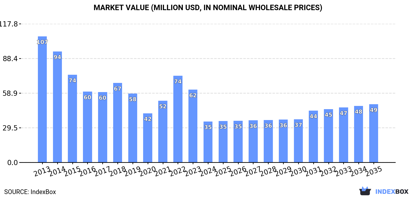 Market Value (million USD, nominal wholesale prices)