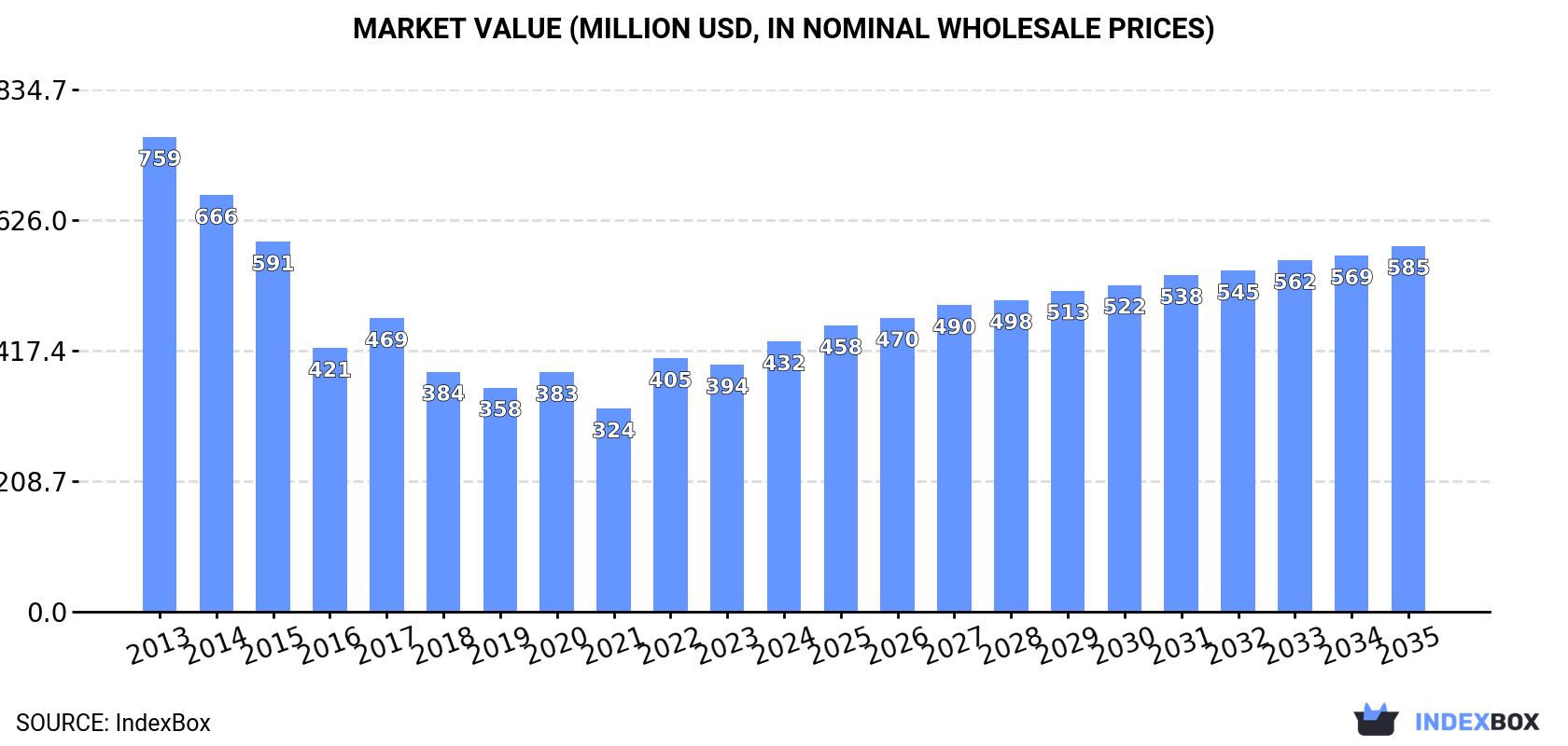 Market Value (million USD, nominal wholesale prices)