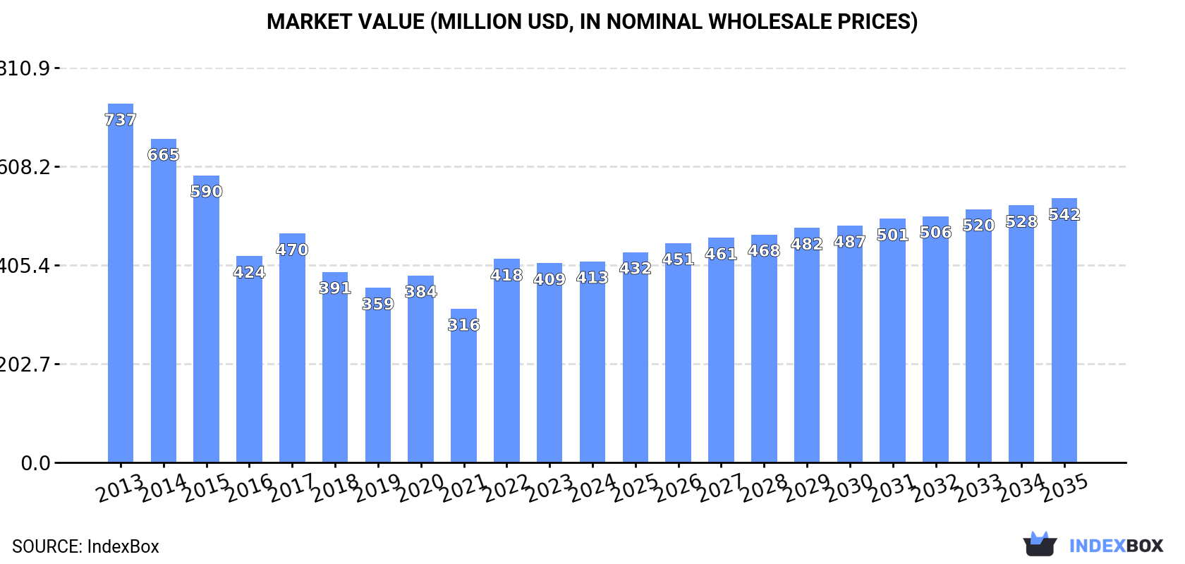 Market Value (million USD, nominal wholesale prices)