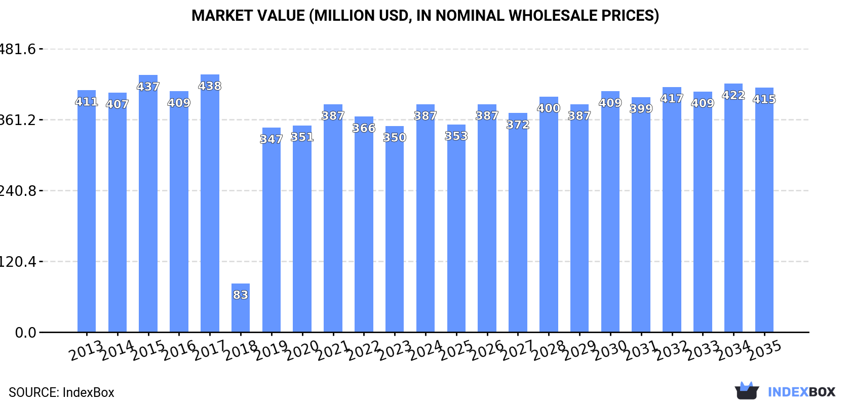 Market Value (million USD, nominal wholesale prices)
