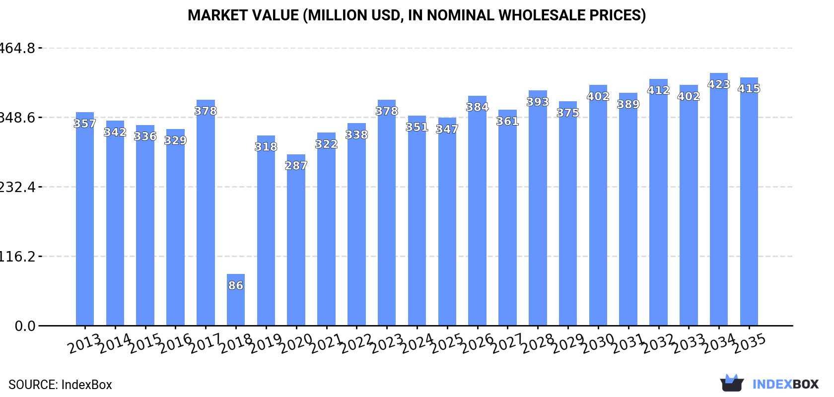 Market Value (million USD, nominal wholesale prices)