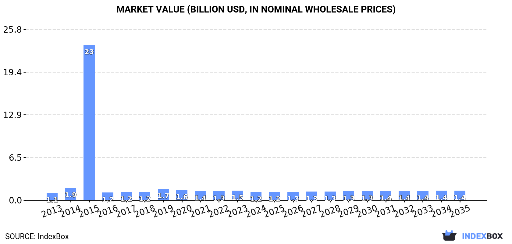 Market Value (billion USD, nominal wholesale prices)