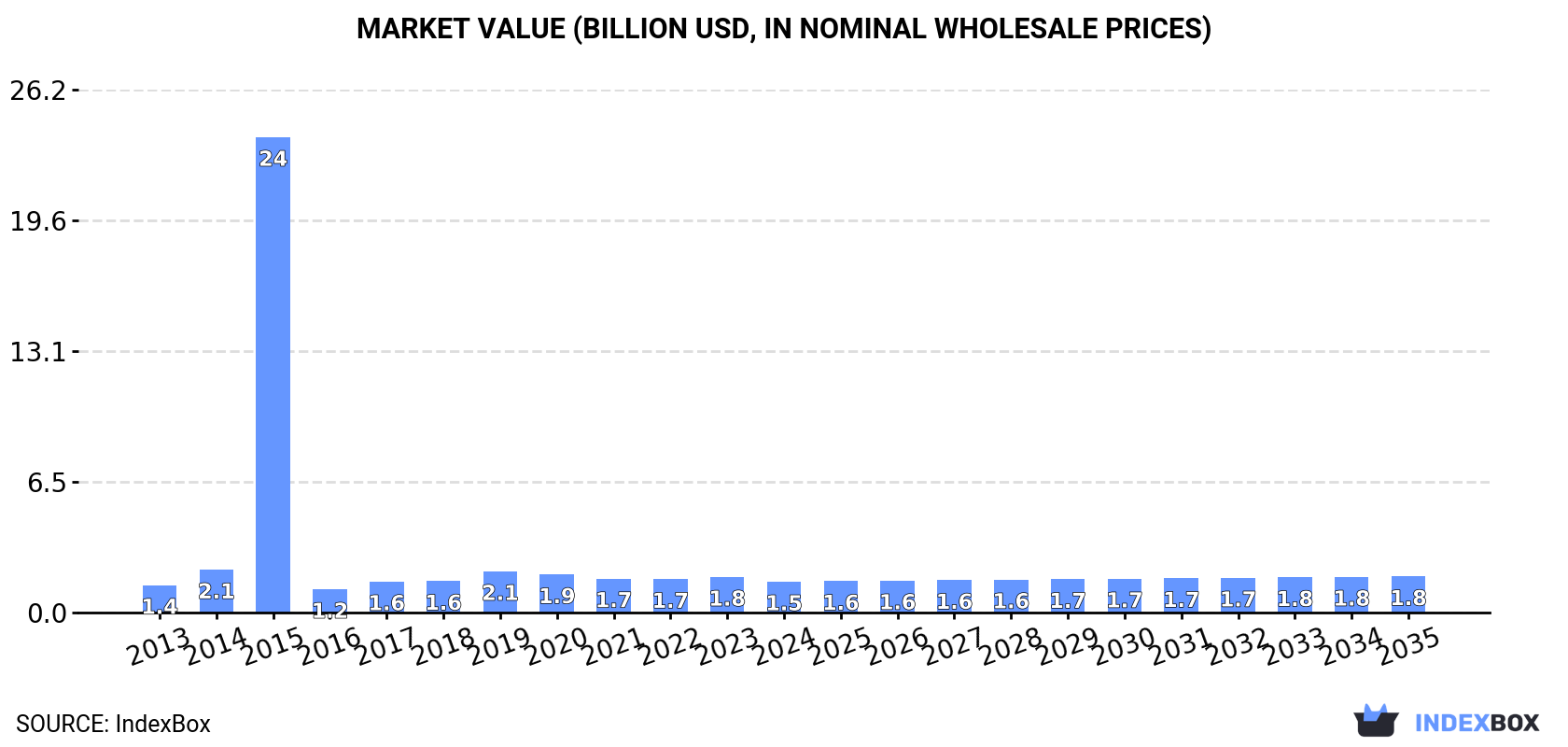 Market Value (billion USD, nominal wholesale prices)