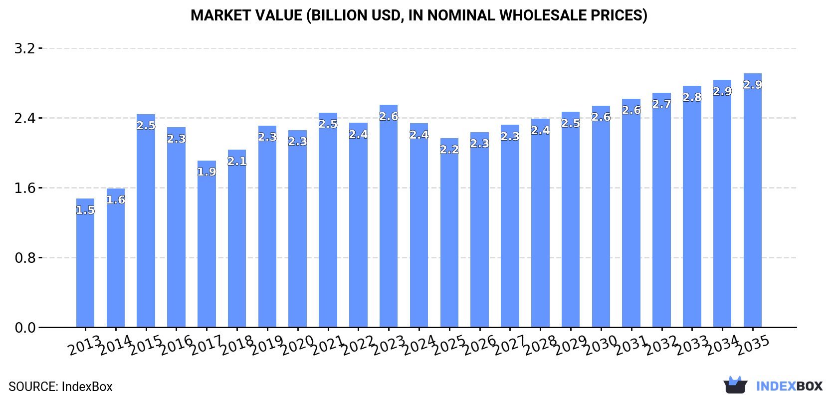Market Value (billion USD, nominal wholesale prices)