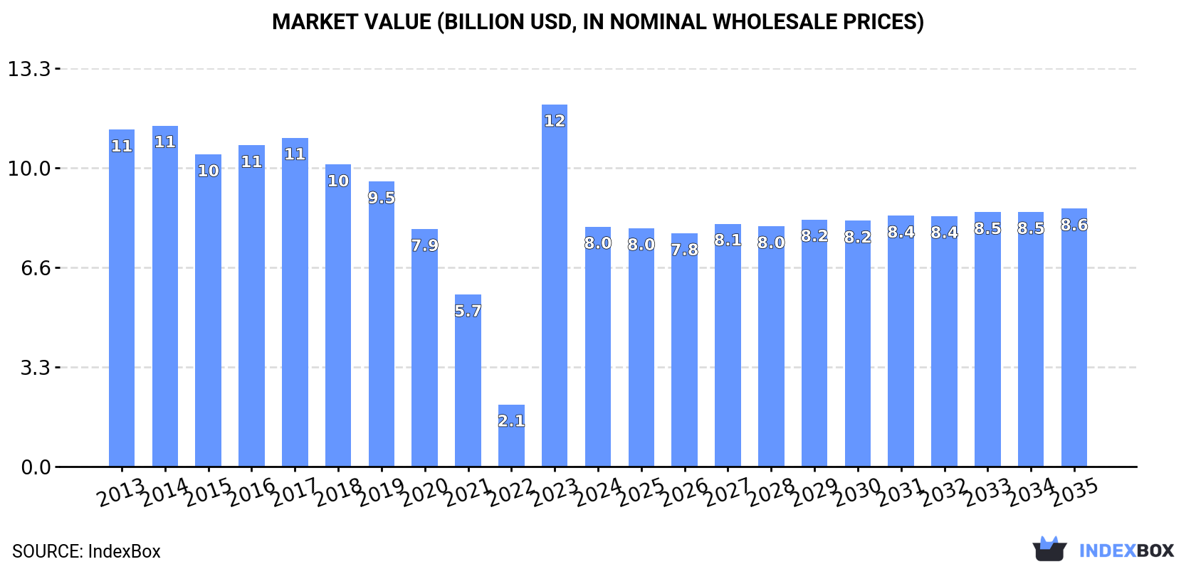 Market Value (billion USD, nominal wholesale prices)