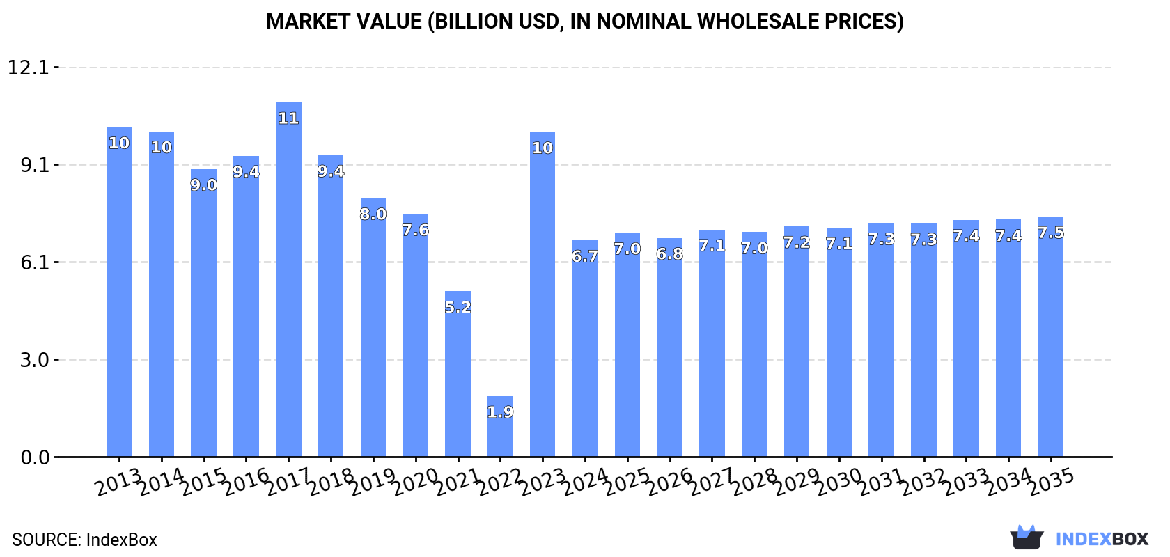 Market Value (billion USD, nominal wholesale prices)