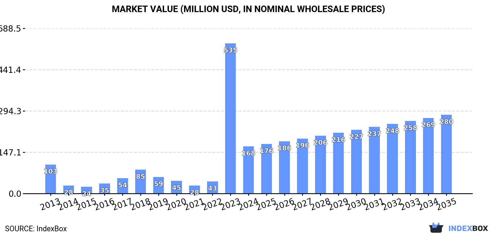 Market Value (million USD, nominal wholesale prices)