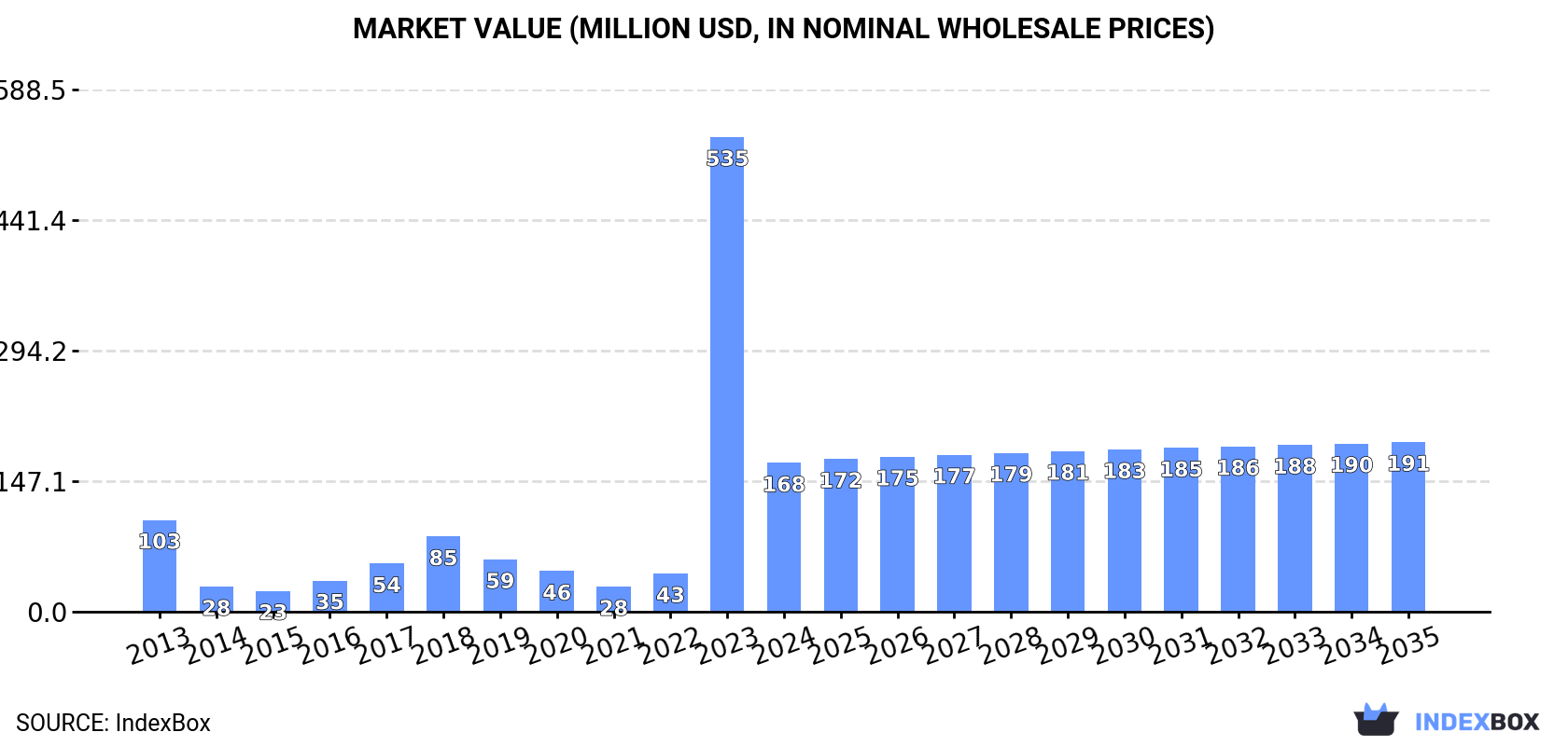 Market Value (million USD, nominal wholesale prices)