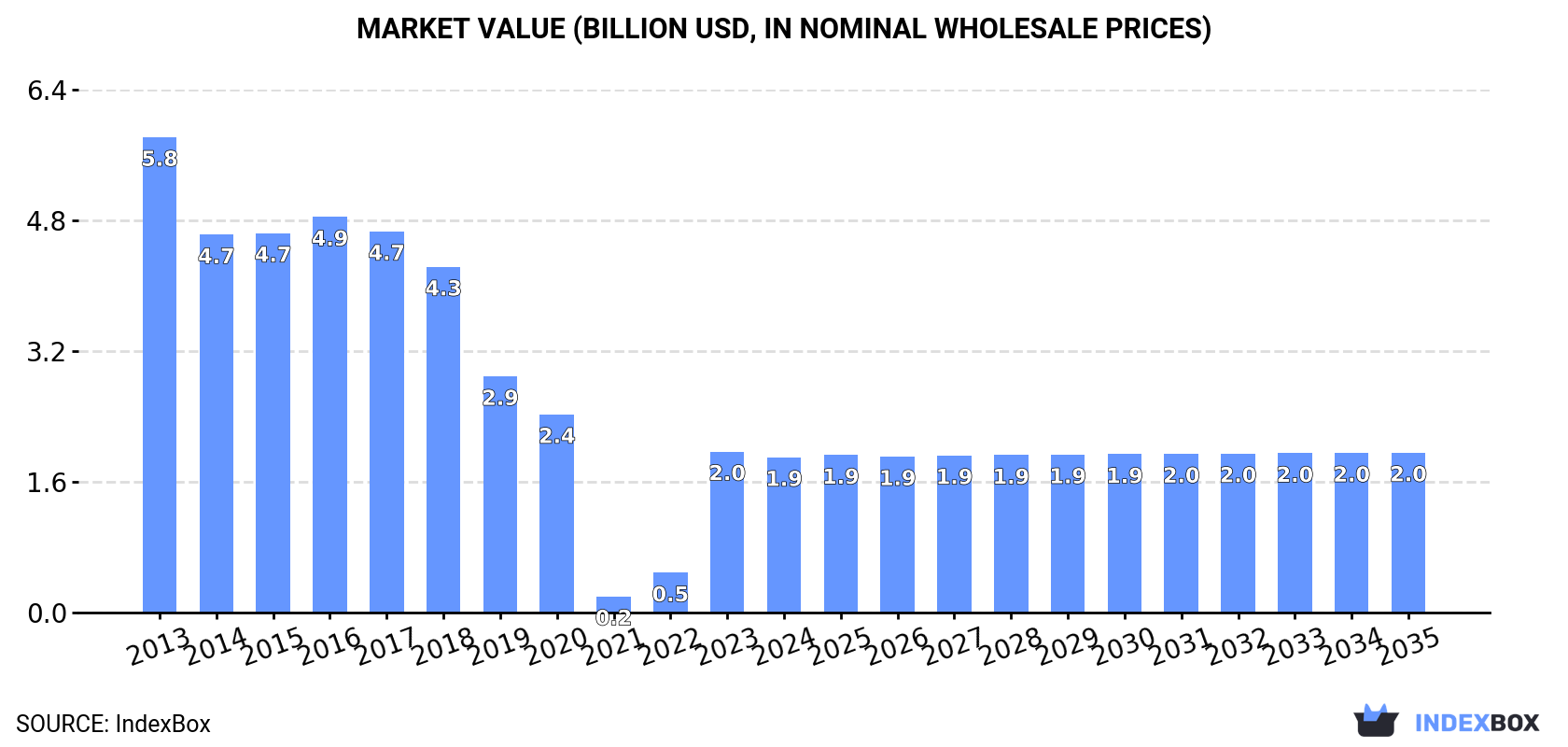 Market Value (billion USD, nominal wholesale prices)