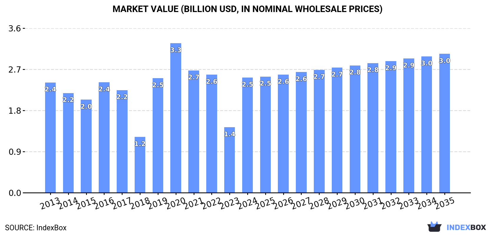 Market Value (billion USD, nominal wholesale prices)