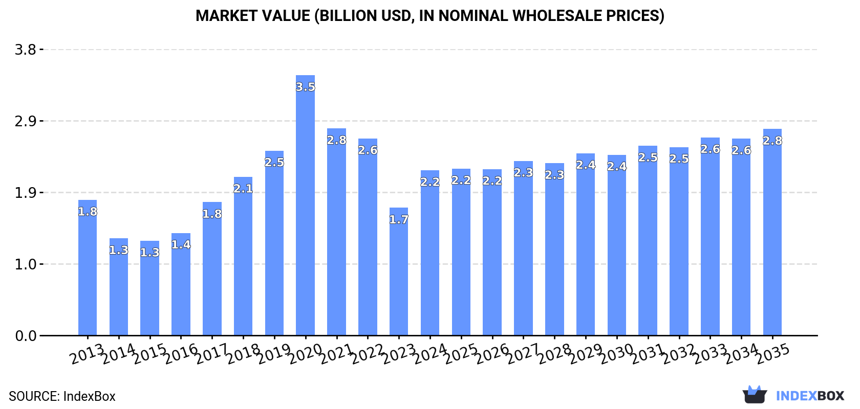 Market Value (billion USD, nominal wholesale prices)