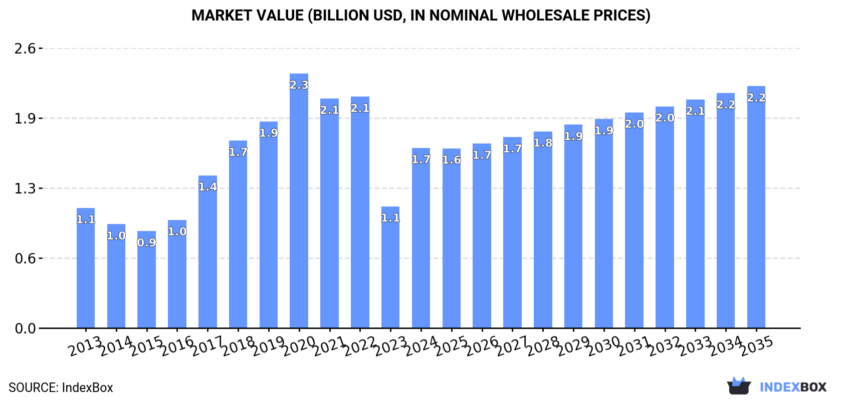 Market Value (billion USD, nominal wholesale prices)