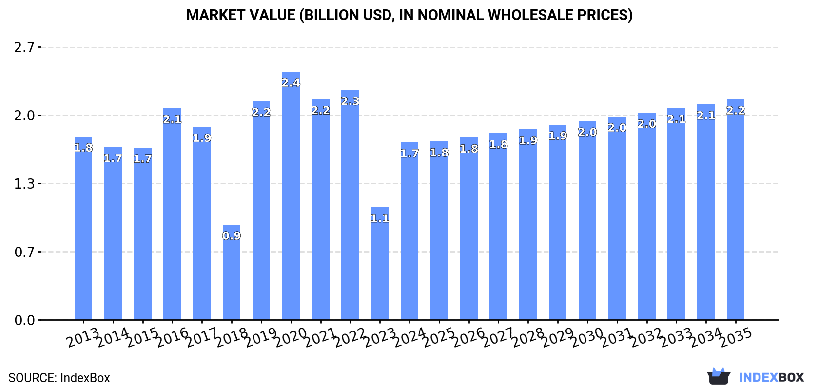 Market Value (billion USD, nominal wholesale prices)