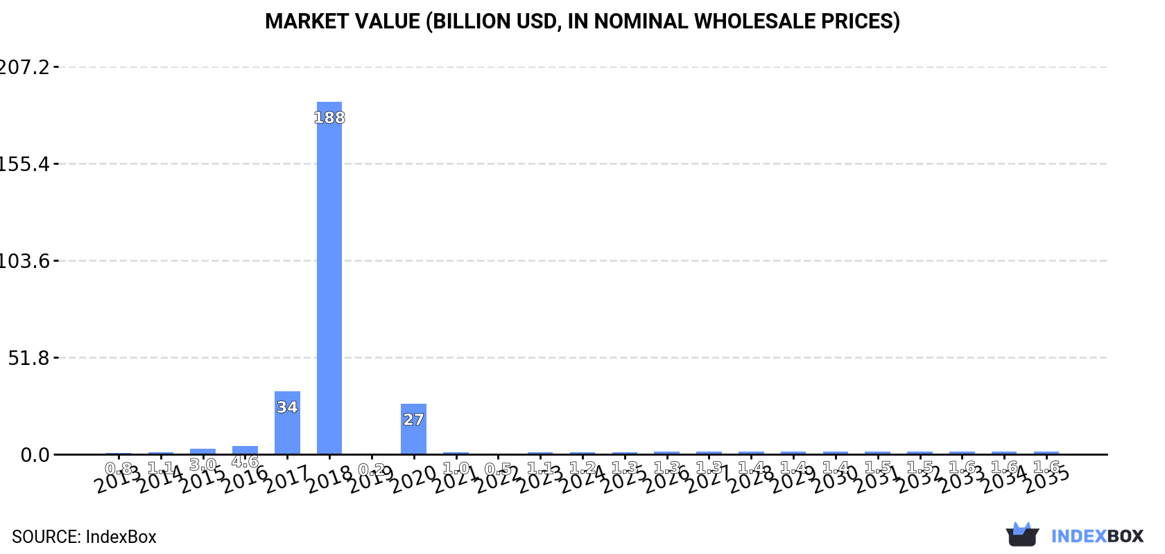 Market Value (billion USD, nominal wholesale prices)