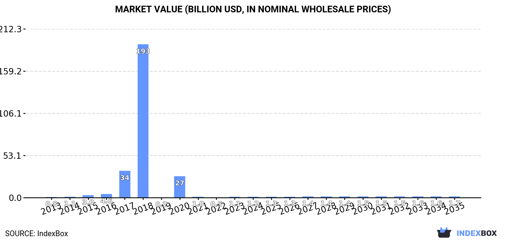 Market Value (billion USD, nominal wholesale prices)